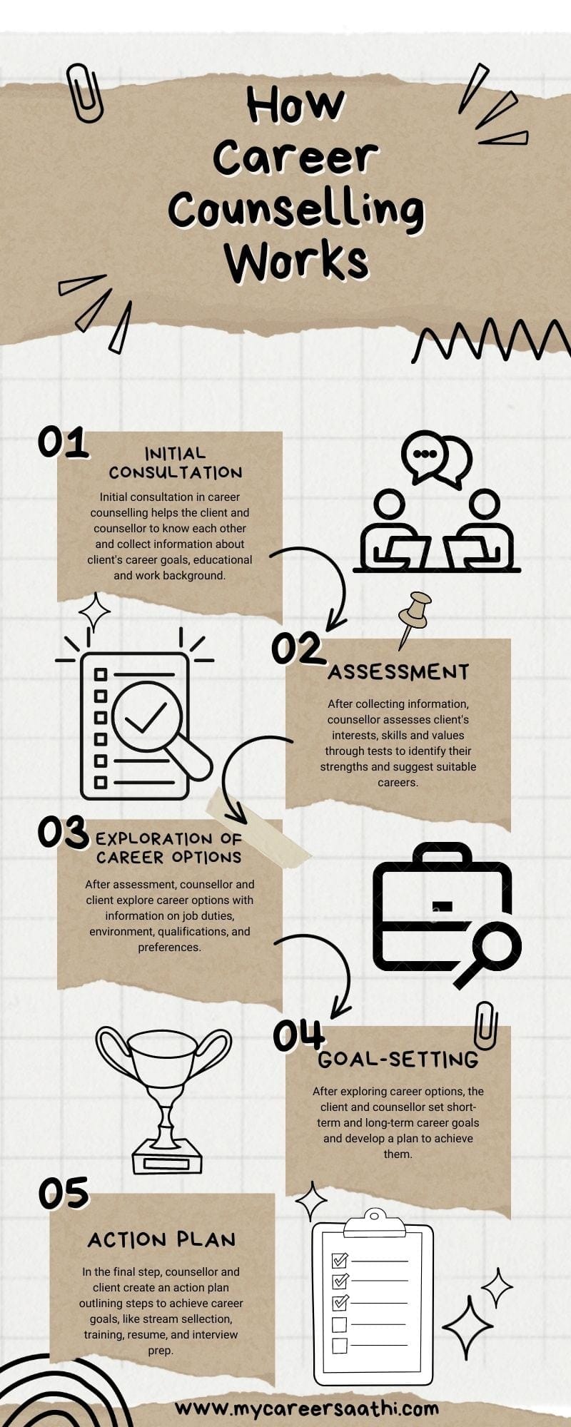 Career Counselling for Students in Noida